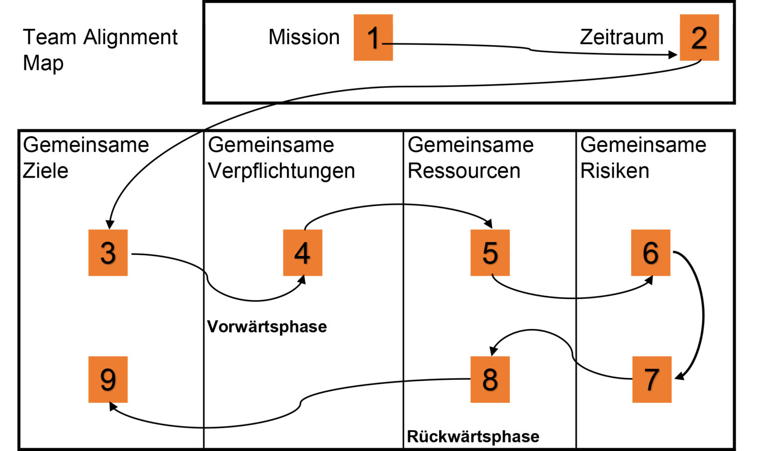 Teamgestaltung | Team Alignment Map
